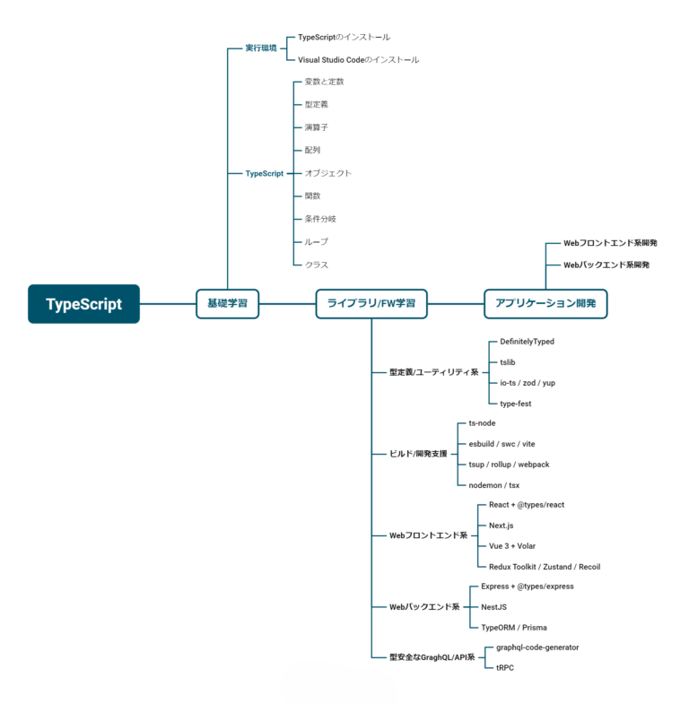 TypeScript初心者のための学習ロードマップ | Programming-Life
