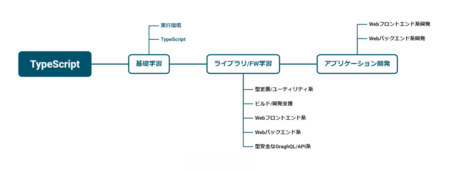 TypeScript Playgroundの使い方と設定方法 | Programming-Life